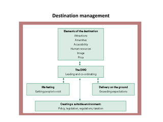 Destination Management | PDF
