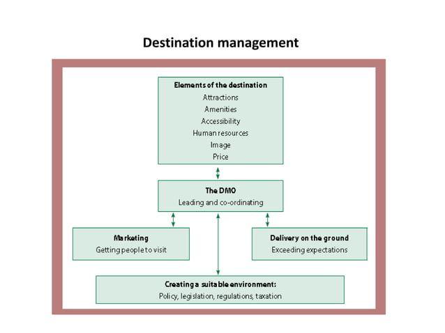 Destination Management | PDF