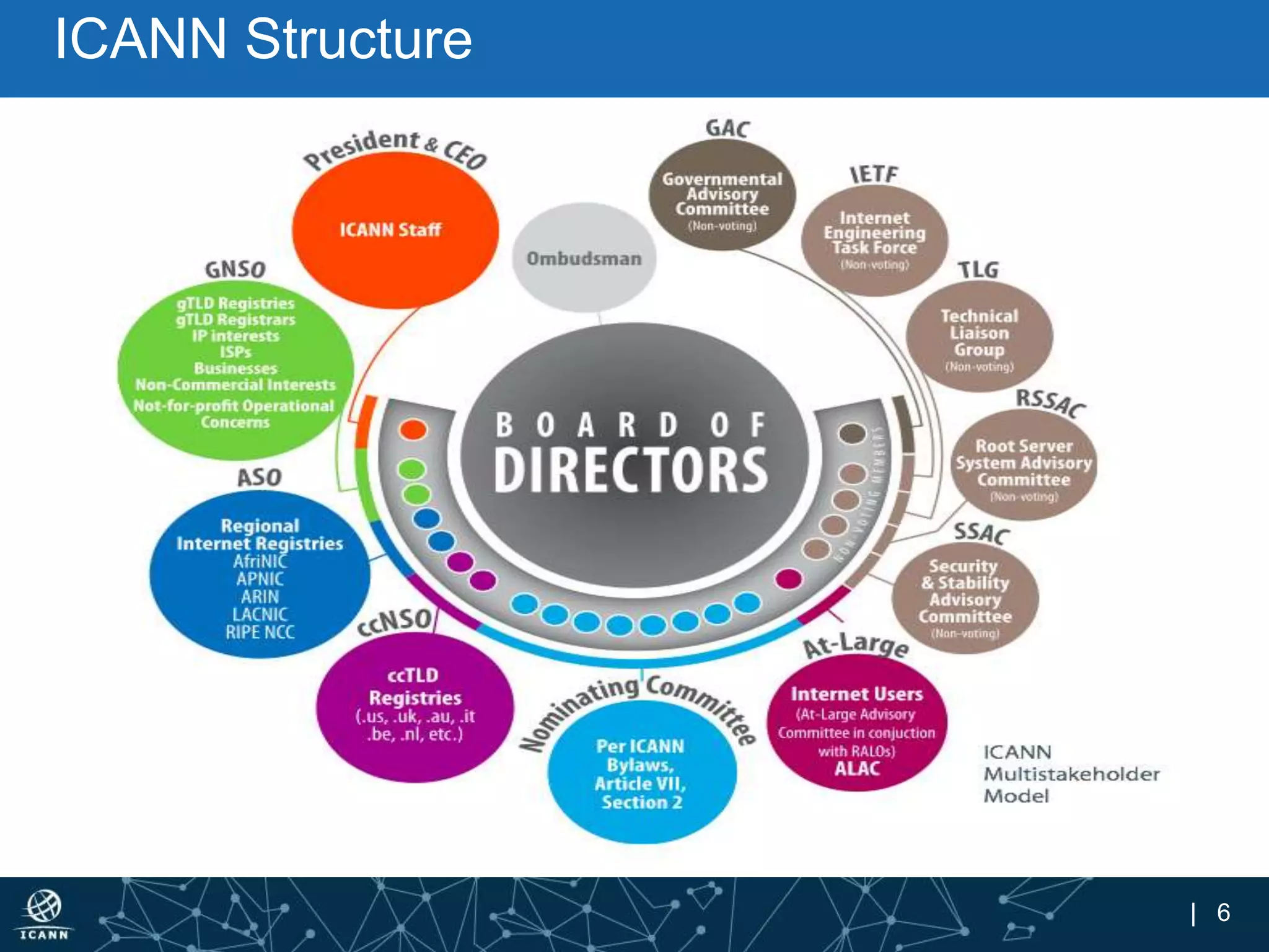 2. icann intro-dns-ec-mar2015 | PPT