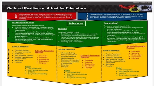 Cultural Resilience: A Framework for Indigenous Educators | PPT