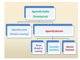 Aims, Objective, Concept of Screening | PPT