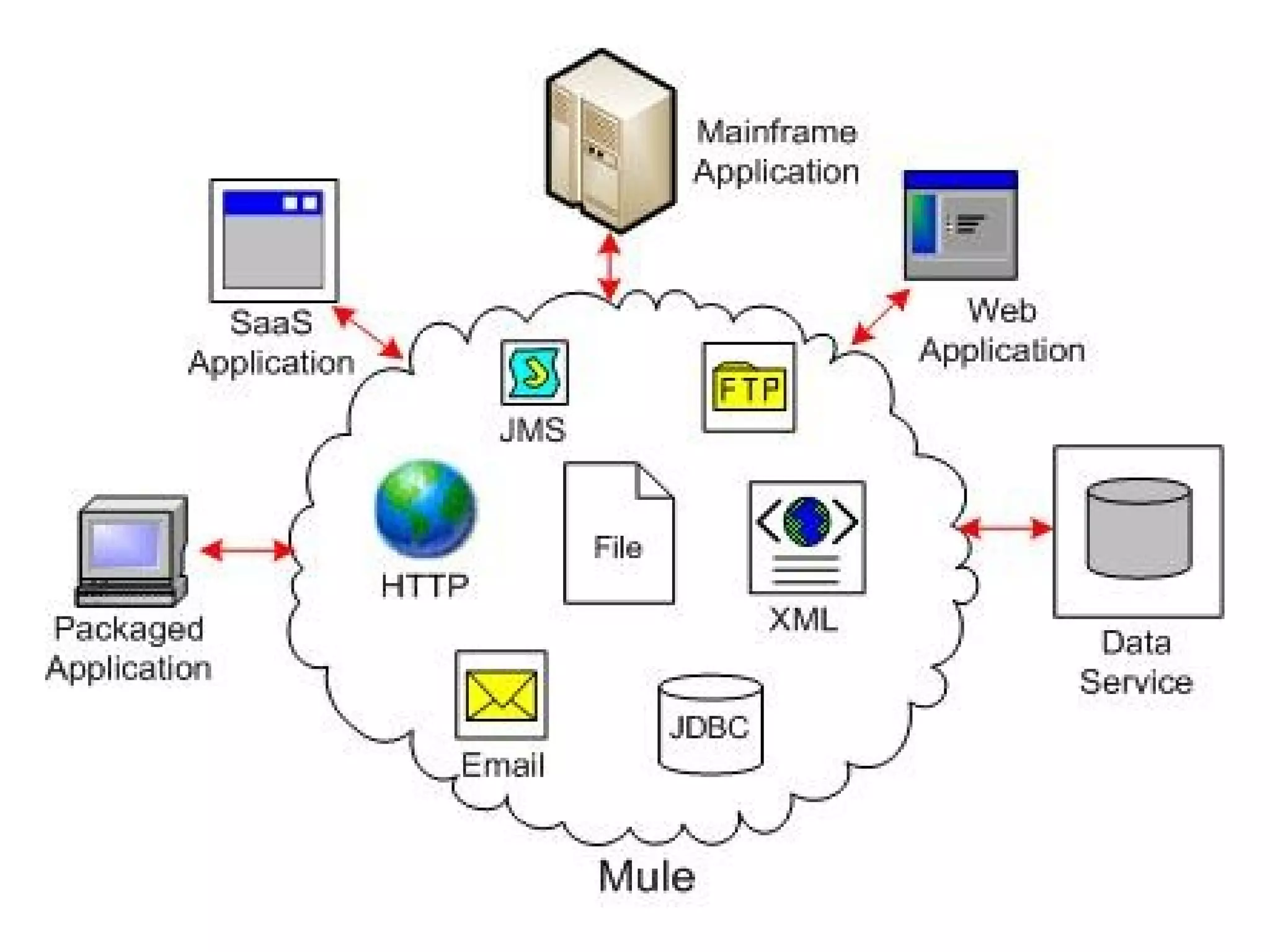 MuleEsb Complete integration and middleware solution | PPT