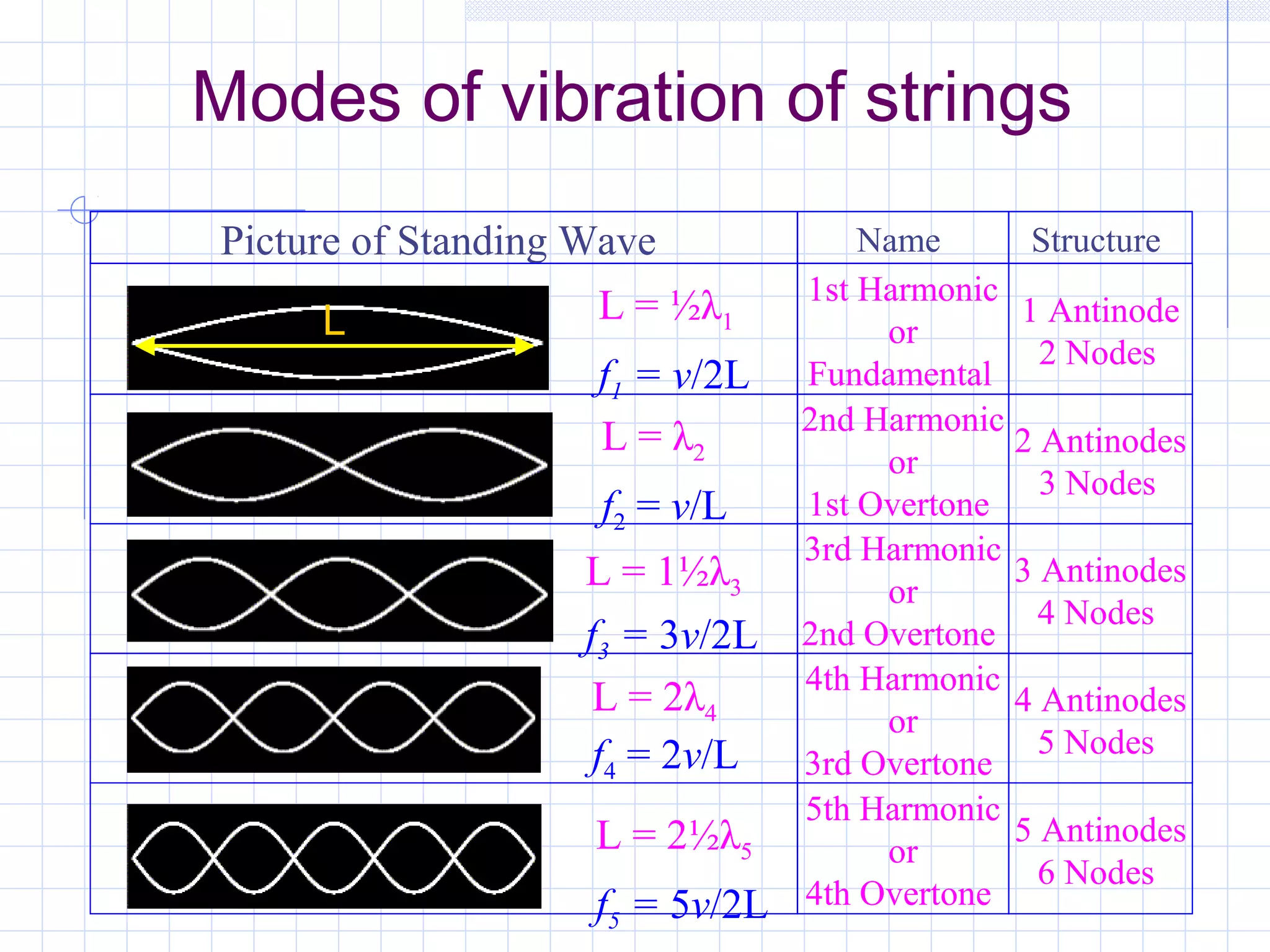 Stationary waves | PPT