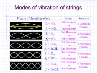 Stationary waves | PPT