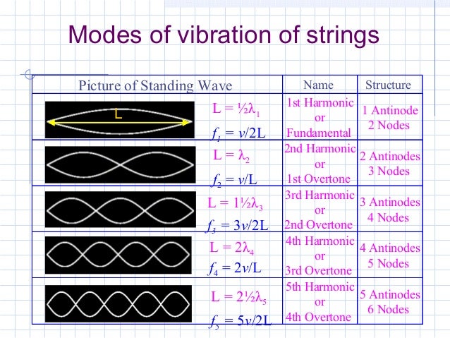 Stationary waves