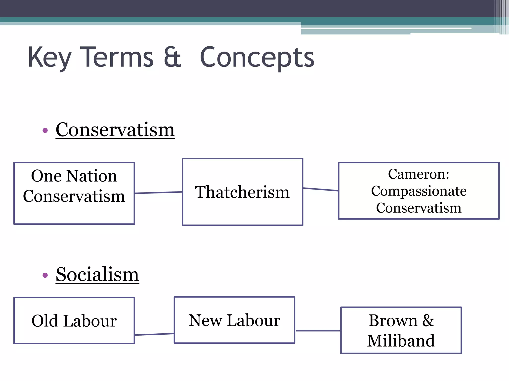 Political parties ideology | PPT
