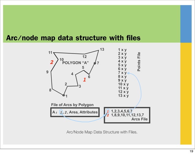 GIS data structure | PPT