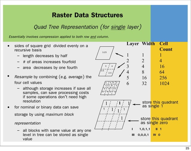 GIS data structure | PDF