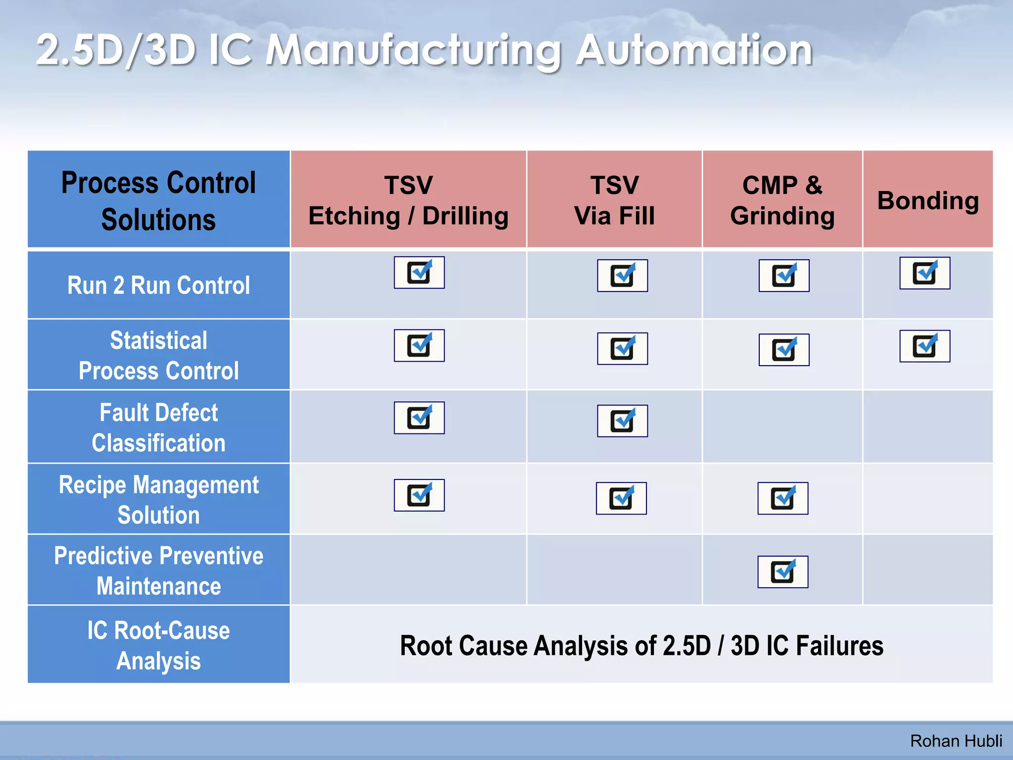2.5D/3D IC Market Challenges & Opportunities | PDF
