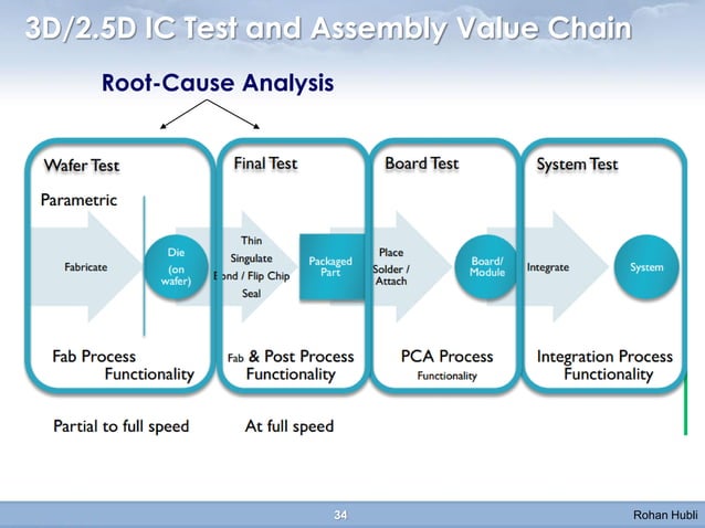 2.5D/3D IC Market Challenges & Opportunities | PDF | Physics | Science