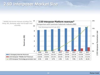 2.5D/3D IC Market Challenges & Opportunities | PDF