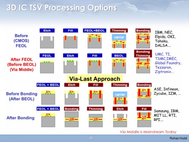 2.5D/3D IC Market Challenges & Opportunities