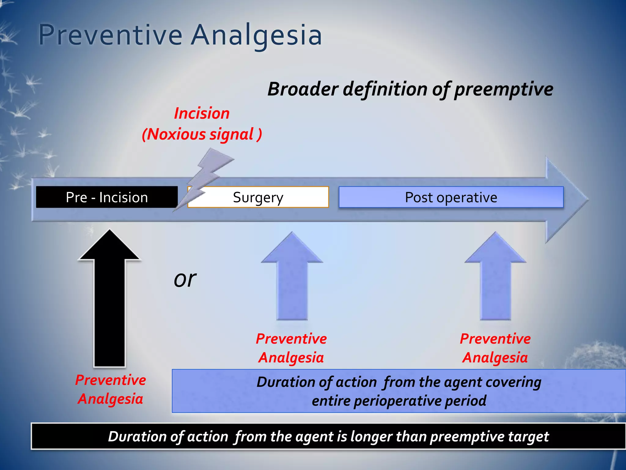 FROM PREEMTIVE TO PREVENTIVE ANALGESIA - Muhammad. Ramli Ahmad | PPTX
