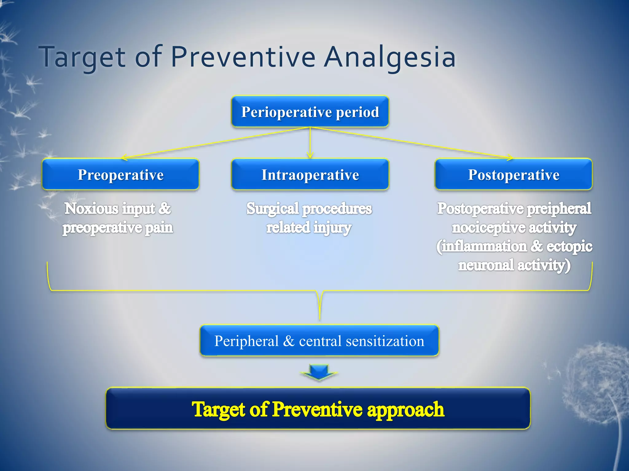 FROM PREEMTIVE TO PREVENTIVE ANALGESIA - Muhammad. Ramli Ahmad | PPTX