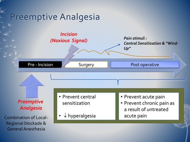 FROM PREEMTIVE TO PREVENTIVE ANALGESIA - Muhammad. Ramli Ahmad | PPTX