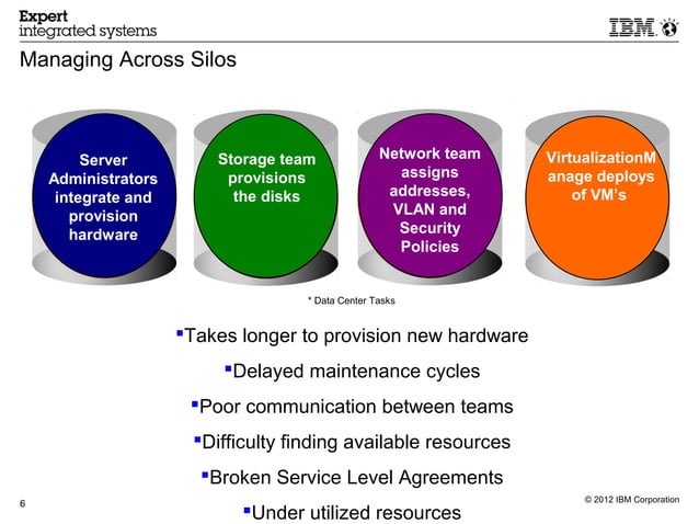 2.ibm flex system manager overview | PPT