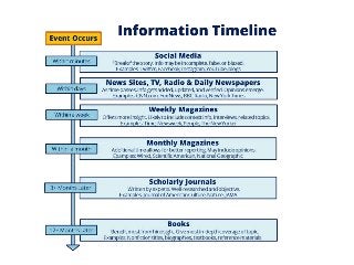 The Information Timeline | PPT