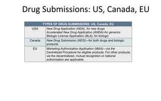 drug master file | PPTX