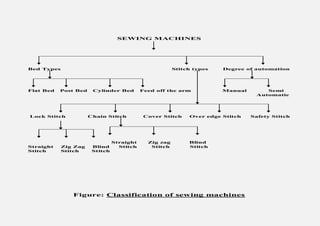 Anatomy & classification of basic sewing machine | PPT