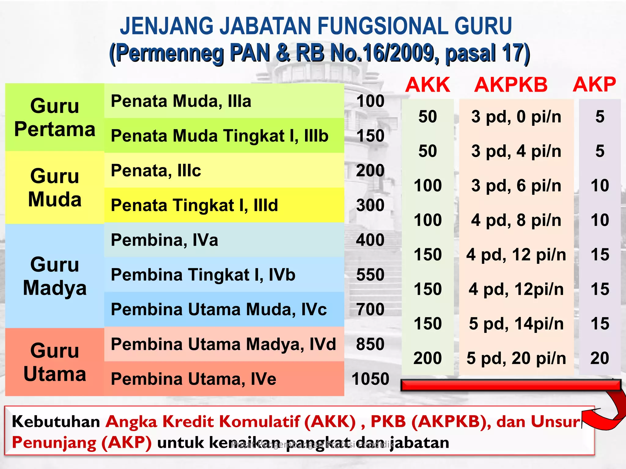 Pengembangan profesi guru | PPT