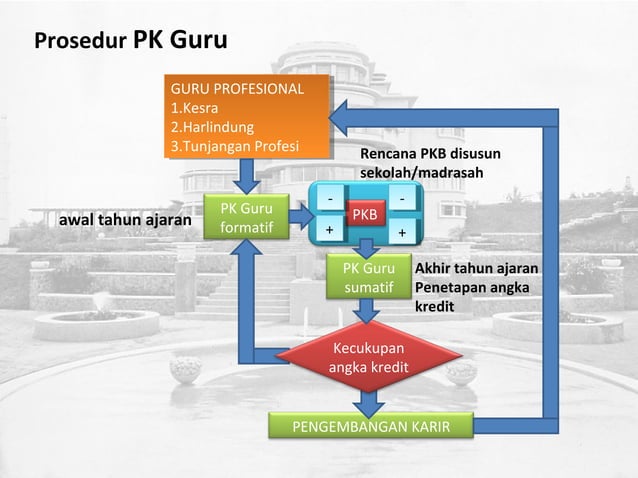 Pengembangan profesi guru | PPT