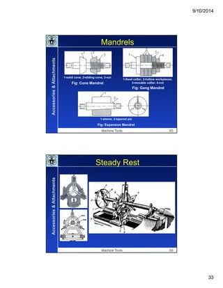 Lathe-Types, Parts, Feed Mechanisms, Specifications,Lathe Accessories ...