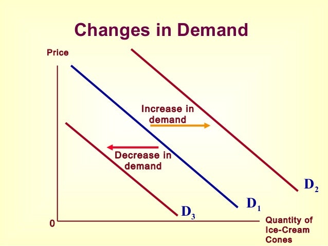 2. Macro Economics..demand & supply