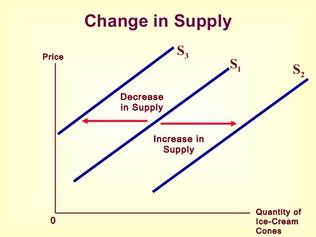 2. Macro Economics..demand & supply
