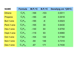2.3 alkenes | PPT