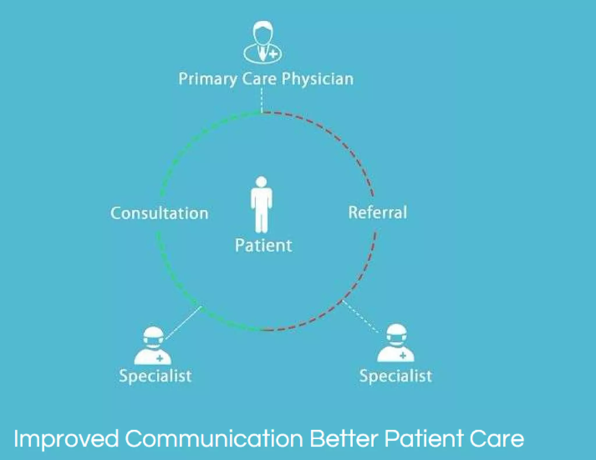 Improved Communication Better Patient care | PDF
