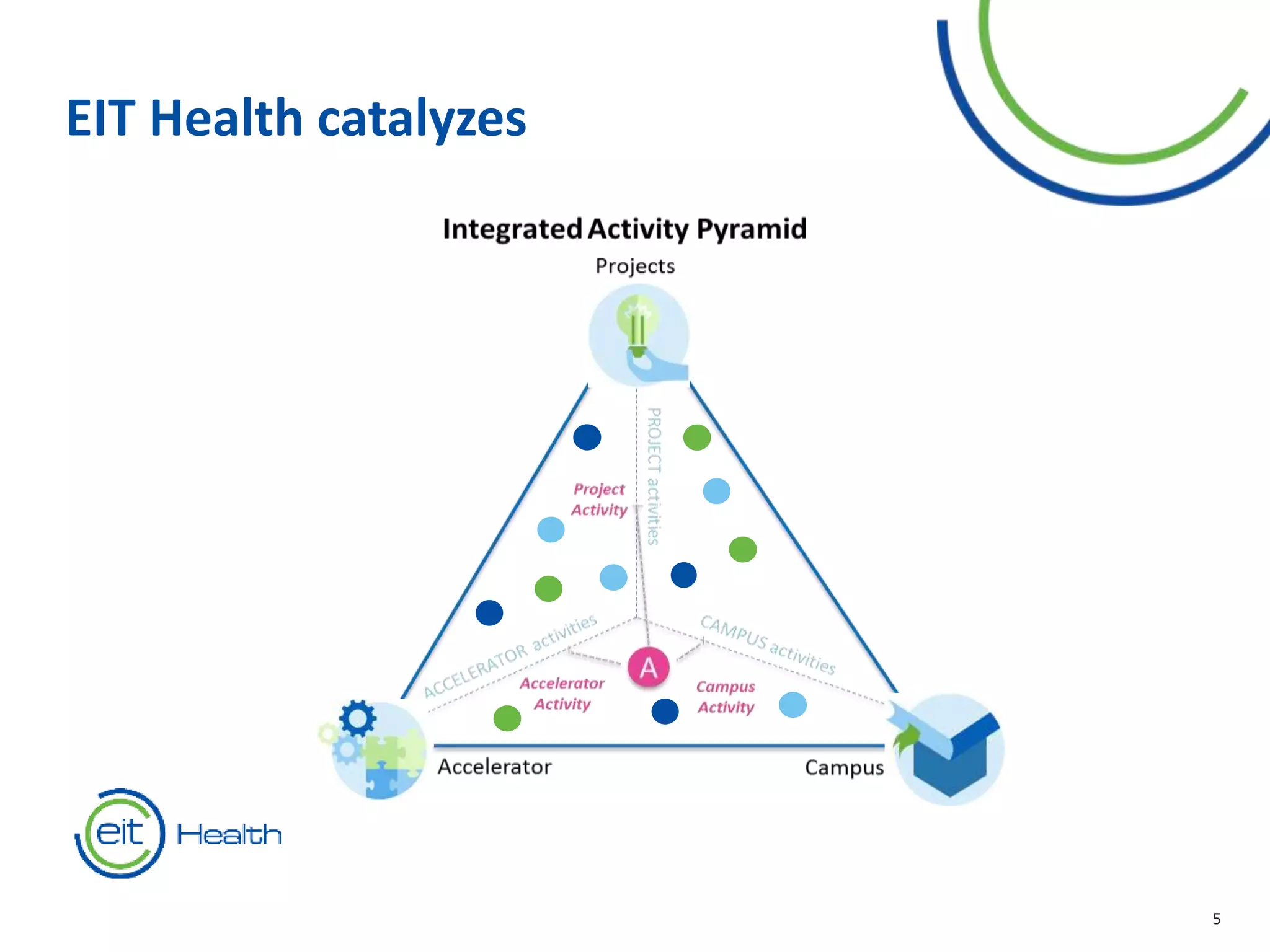 EIT Health as catalyst: Integrating the Knowledge Triangle | PPTX ...