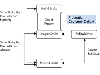 Consumer behavior in service | PPSX