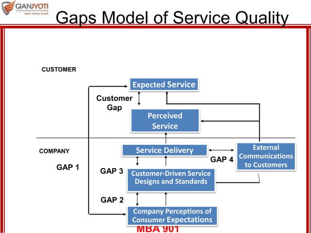 Consumer behavior in service | PPSX