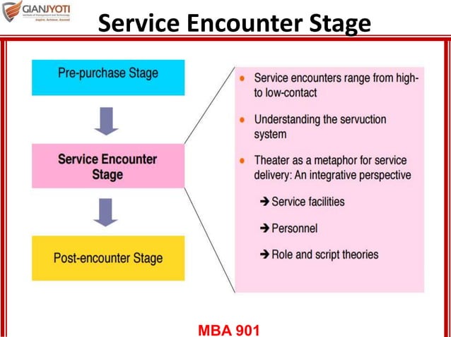 Consumer behavior in service | PPSX