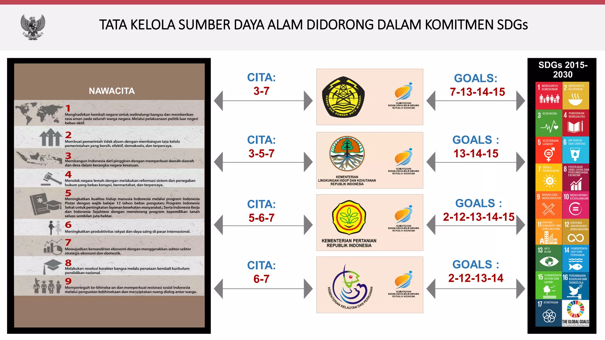 Tata Kelola SDA: Agenda Global Pembangunan Berkelanjutan (SDG's) | PDF