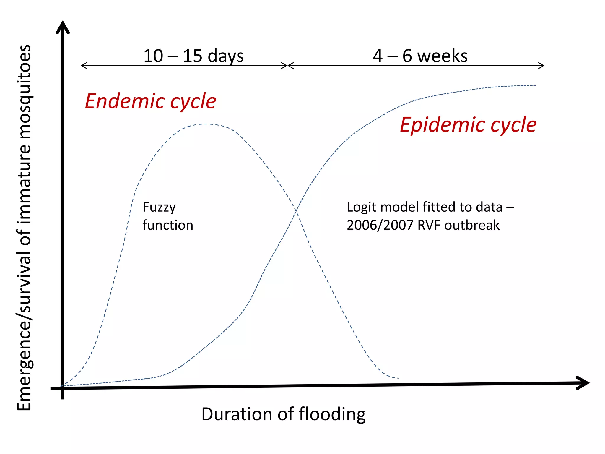 A mathematical model for Rift Valley fever transmission dynamics | PDF