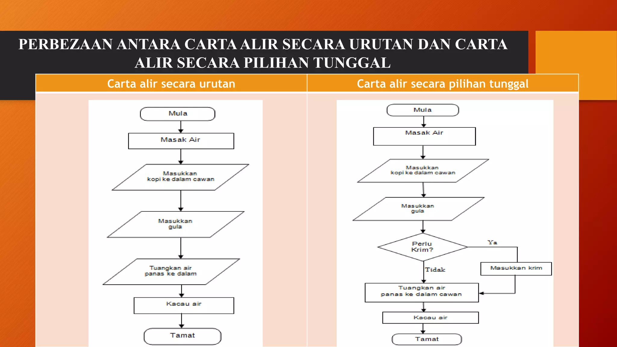 Algoritma ASK Tingkatan 1 | PDF