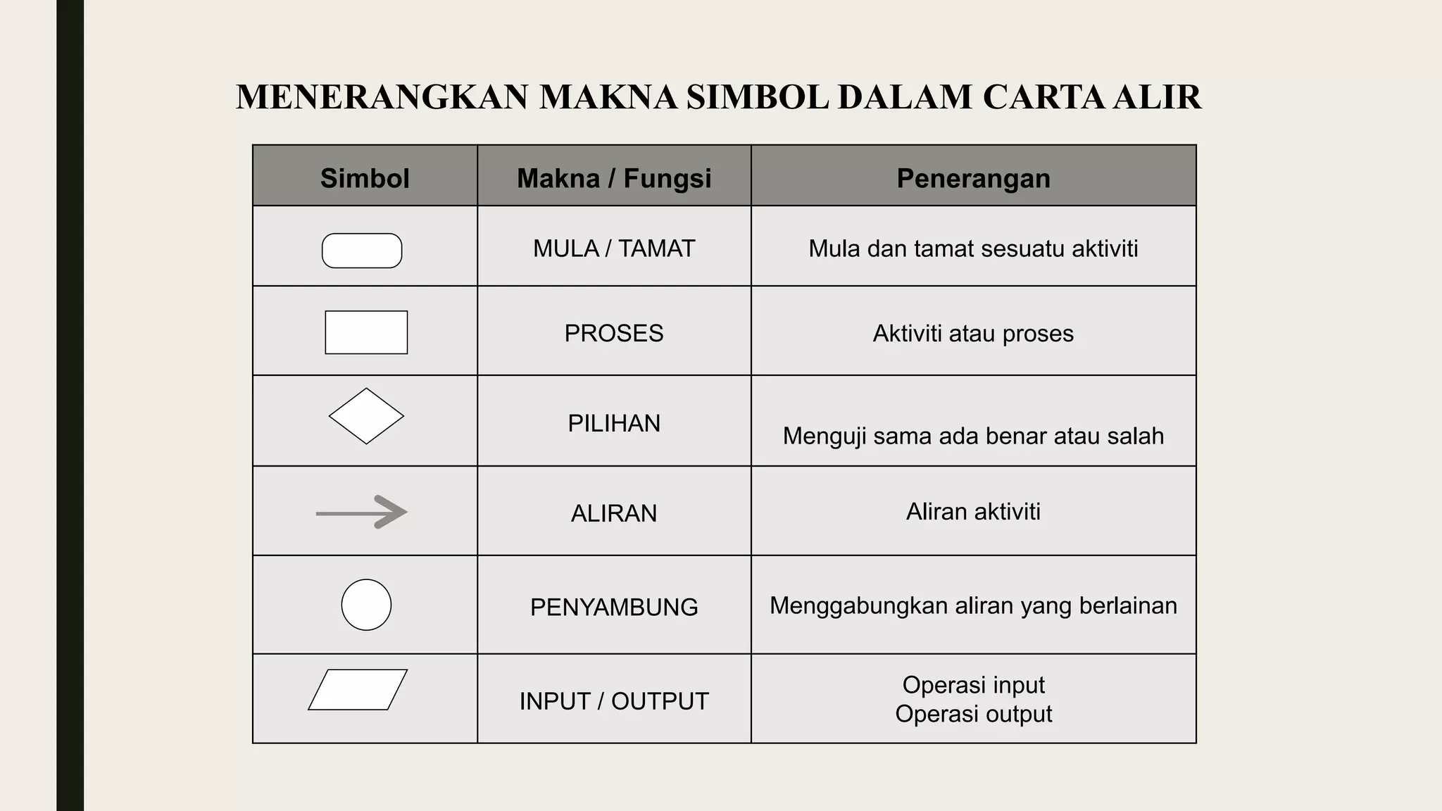 Algoritma ASK Tingkatan 1 | PDF