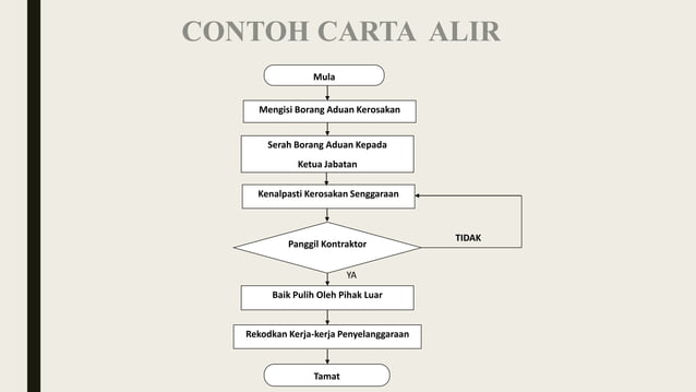 Algoritma ASK Tingkatan 1 | PDF