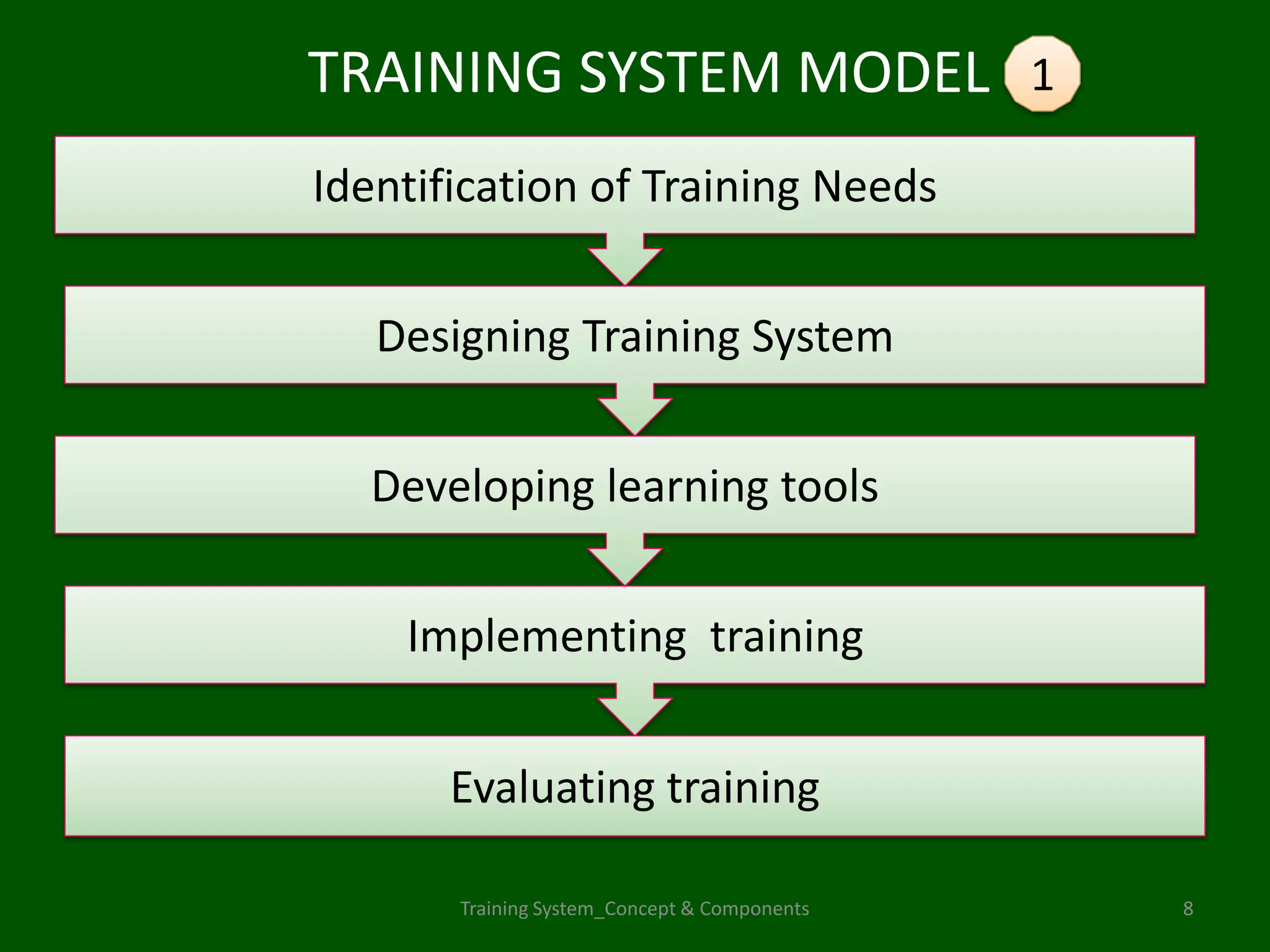 Training & Development - Concept & Components | PPTX