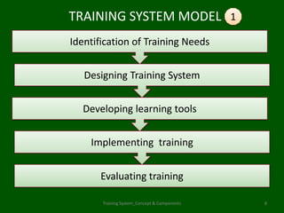 Training & Development - Concept & Components | PPTX