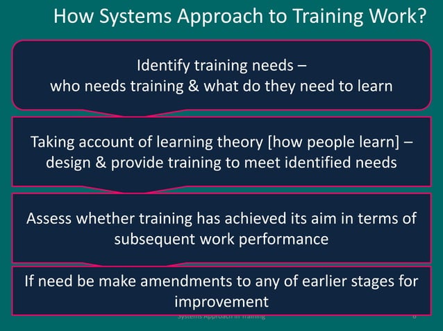 Training & Development - Systems Approach to Training | PPTX | Business ...