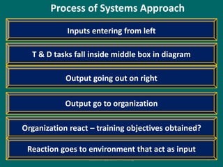 Training & Development - Systems Approach to Training | PPTX