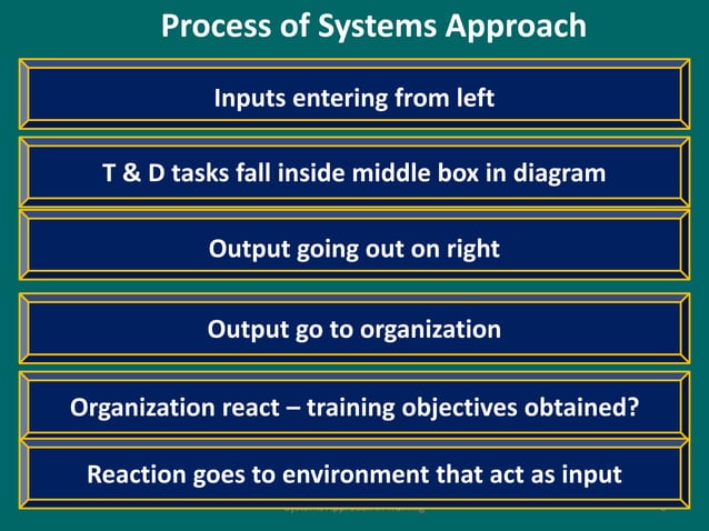 Training & Development - Systems Approach to Training | PPTX | Business ...