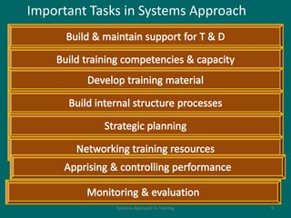 Training & Development - Systems Approach to Training | PPTX
