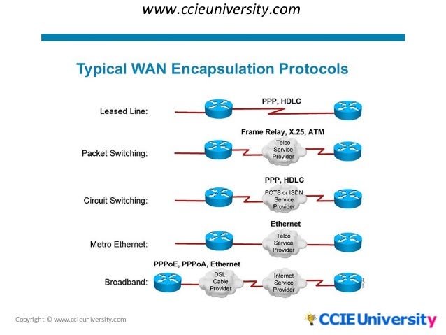 establishing a point to-point wan connection with ppp