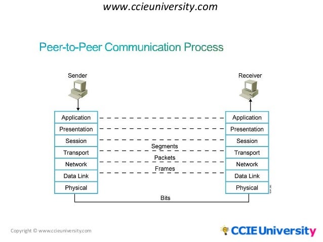 understanding the host to host communications model