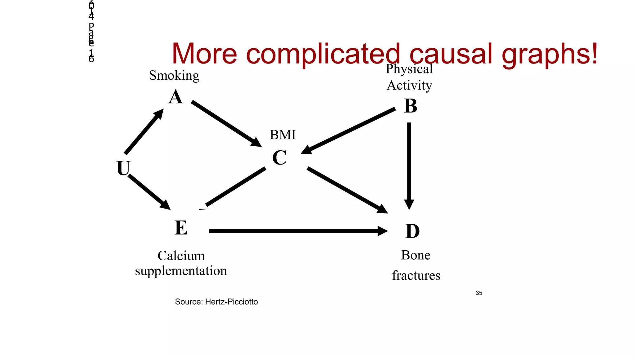 4 2 2 Confounding Classical Approach Ppt