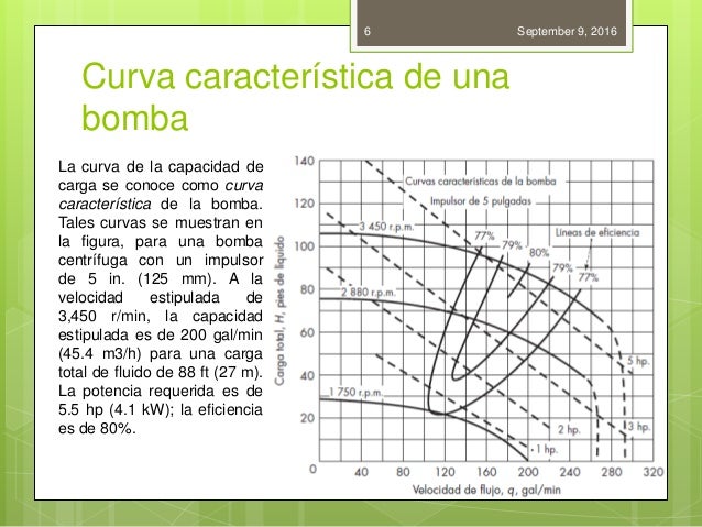 Curva característica de una bomba