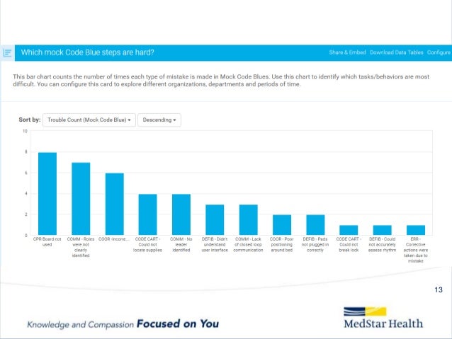 Enhancing Code Blue Performance with xAPI